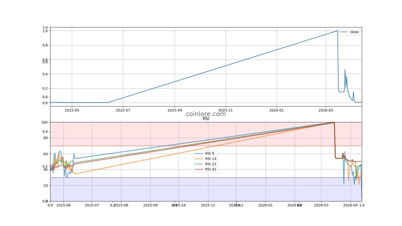 Neos.ai RSI indicator
