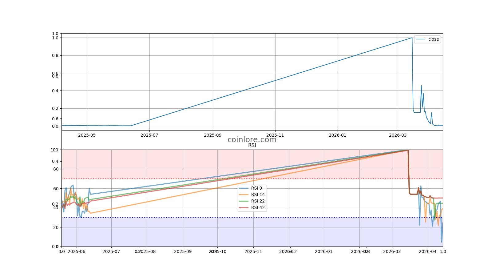 Neos.ai RSI indicator