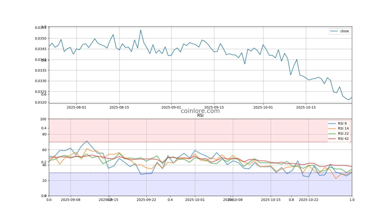 Neos Credits RSI indicator