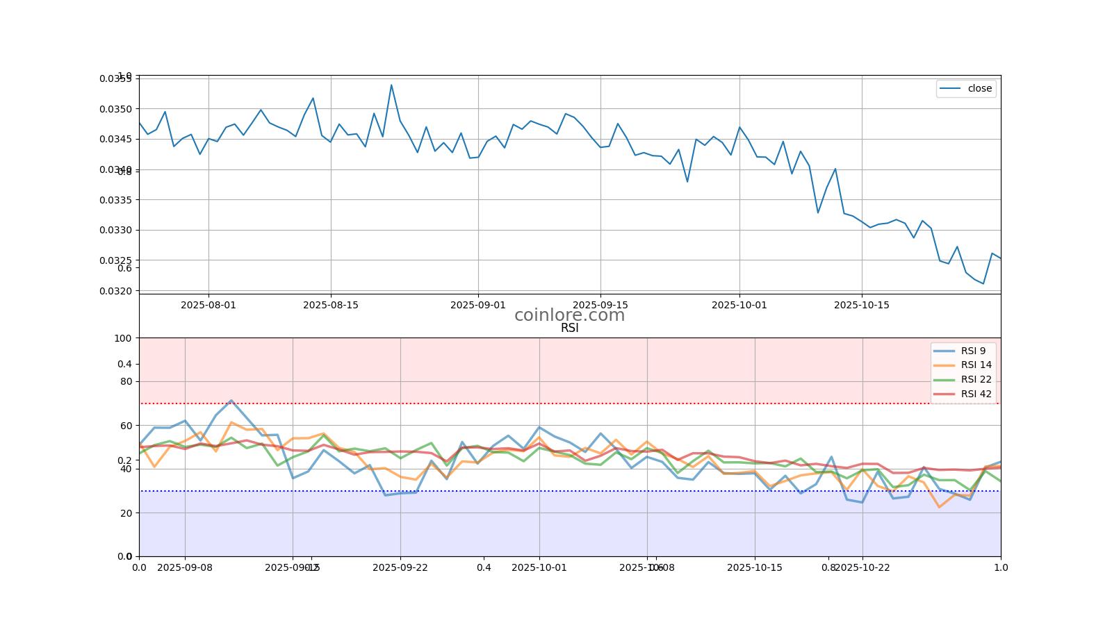Neos Credits RSI indicator