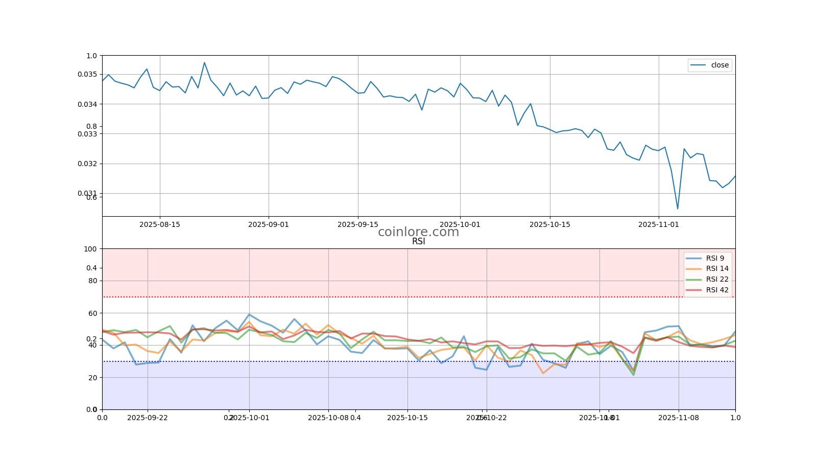 Neos Credits RSI indicator