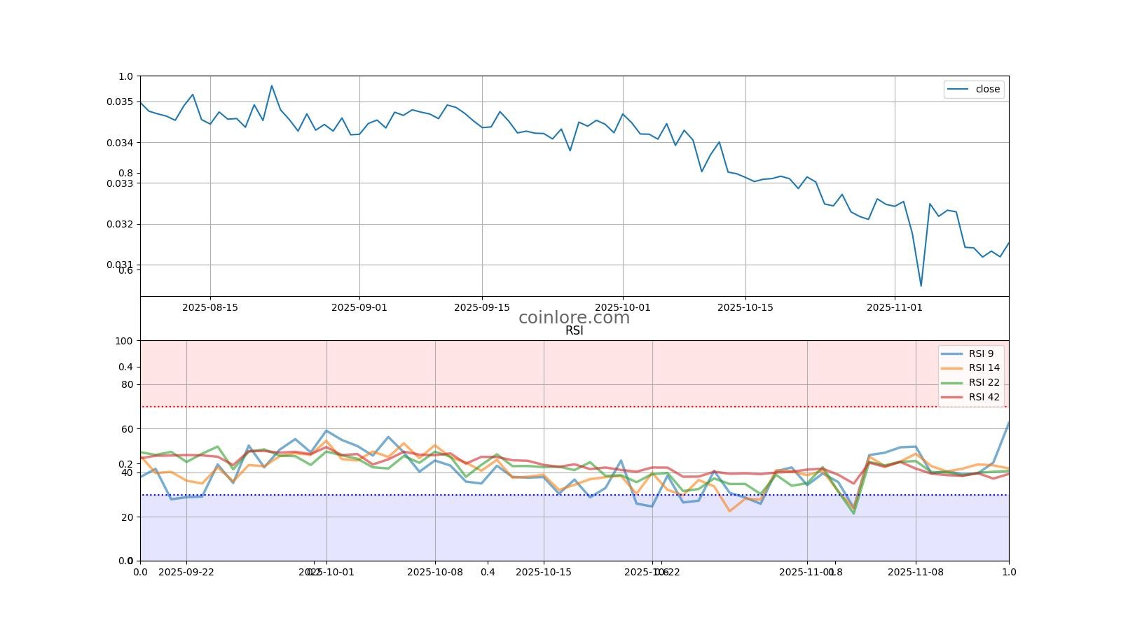 Neos Credits RSI indicator