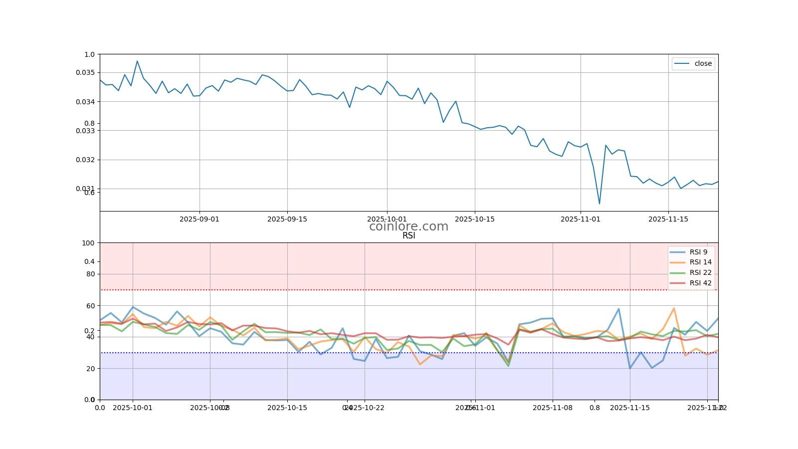Neos Credits RSI indicator