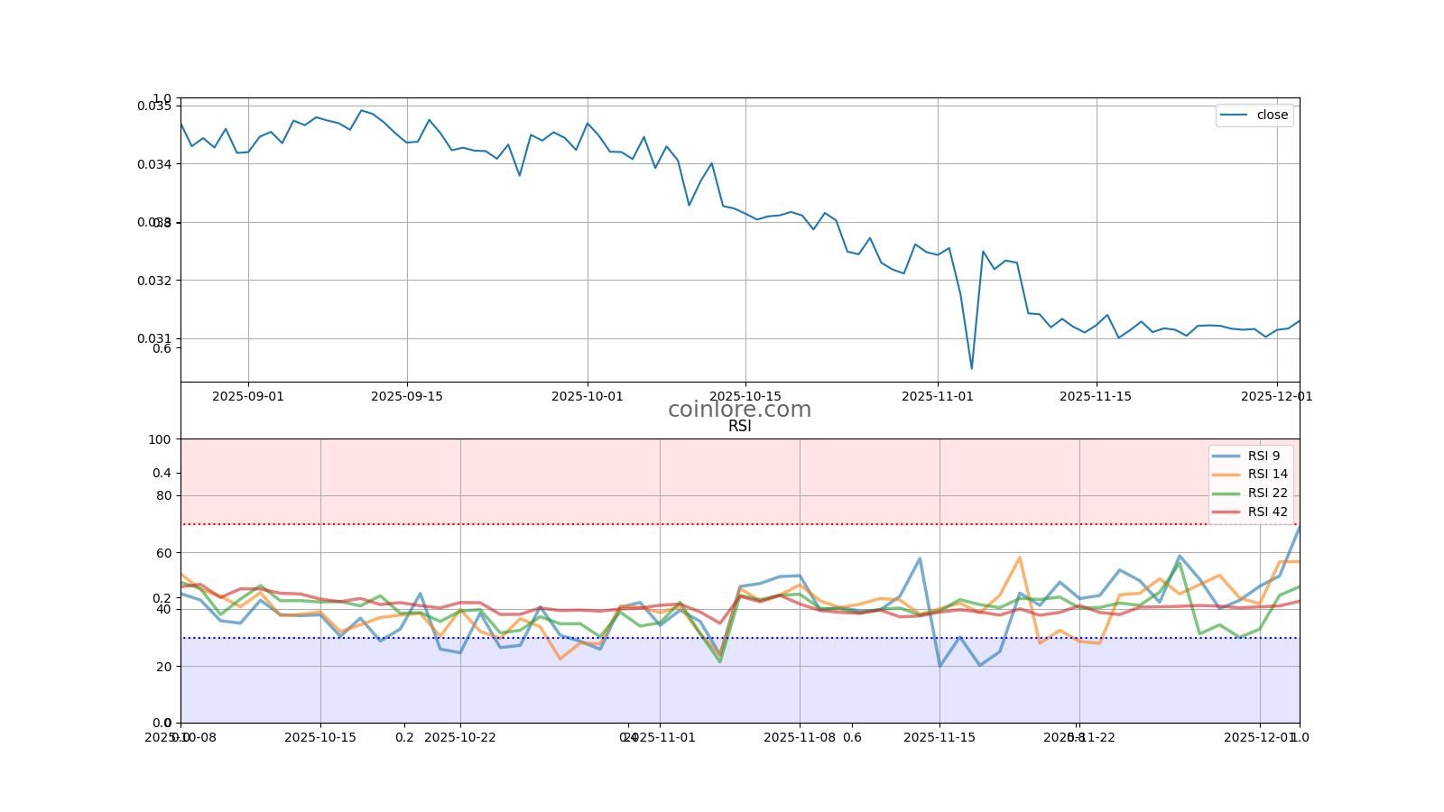 Neos Credits RSI indicator