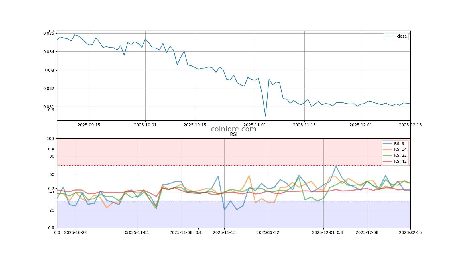 Neos Credits RSI indicator