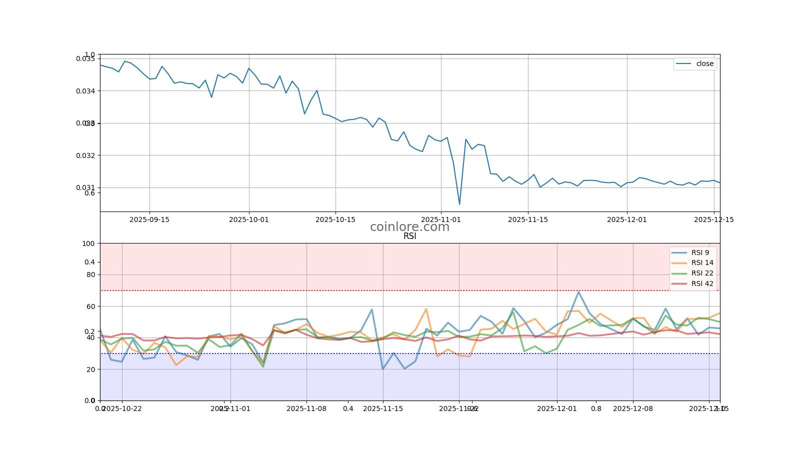 Neos Credits RSI indicator
