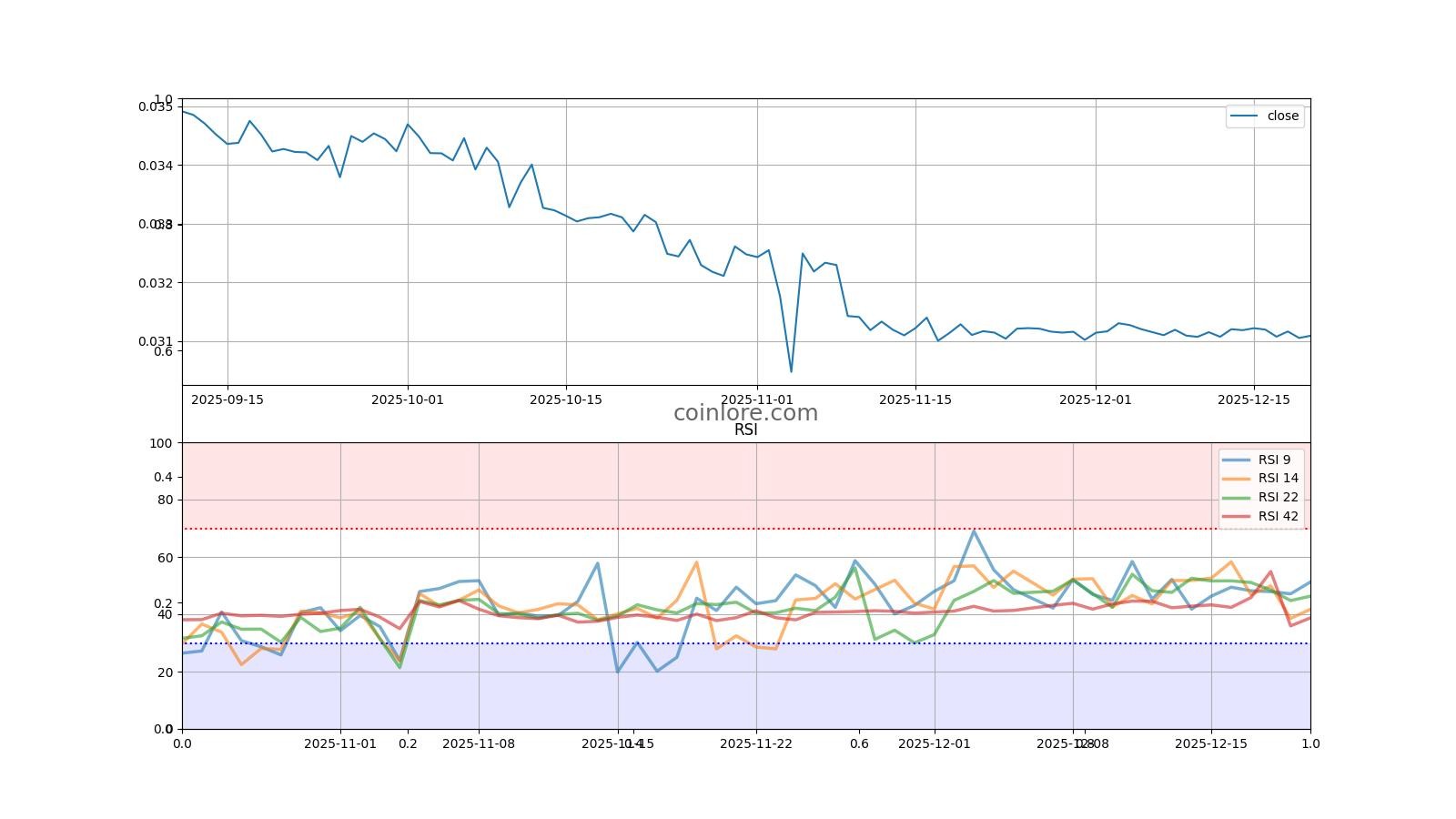 Neos Credits RSI indicator