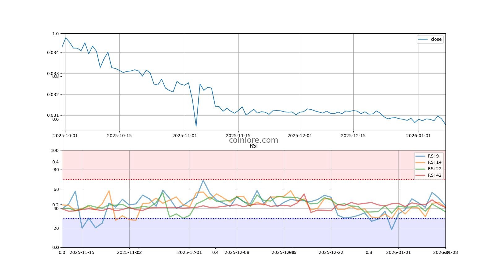 Neos Credits RSI indicator