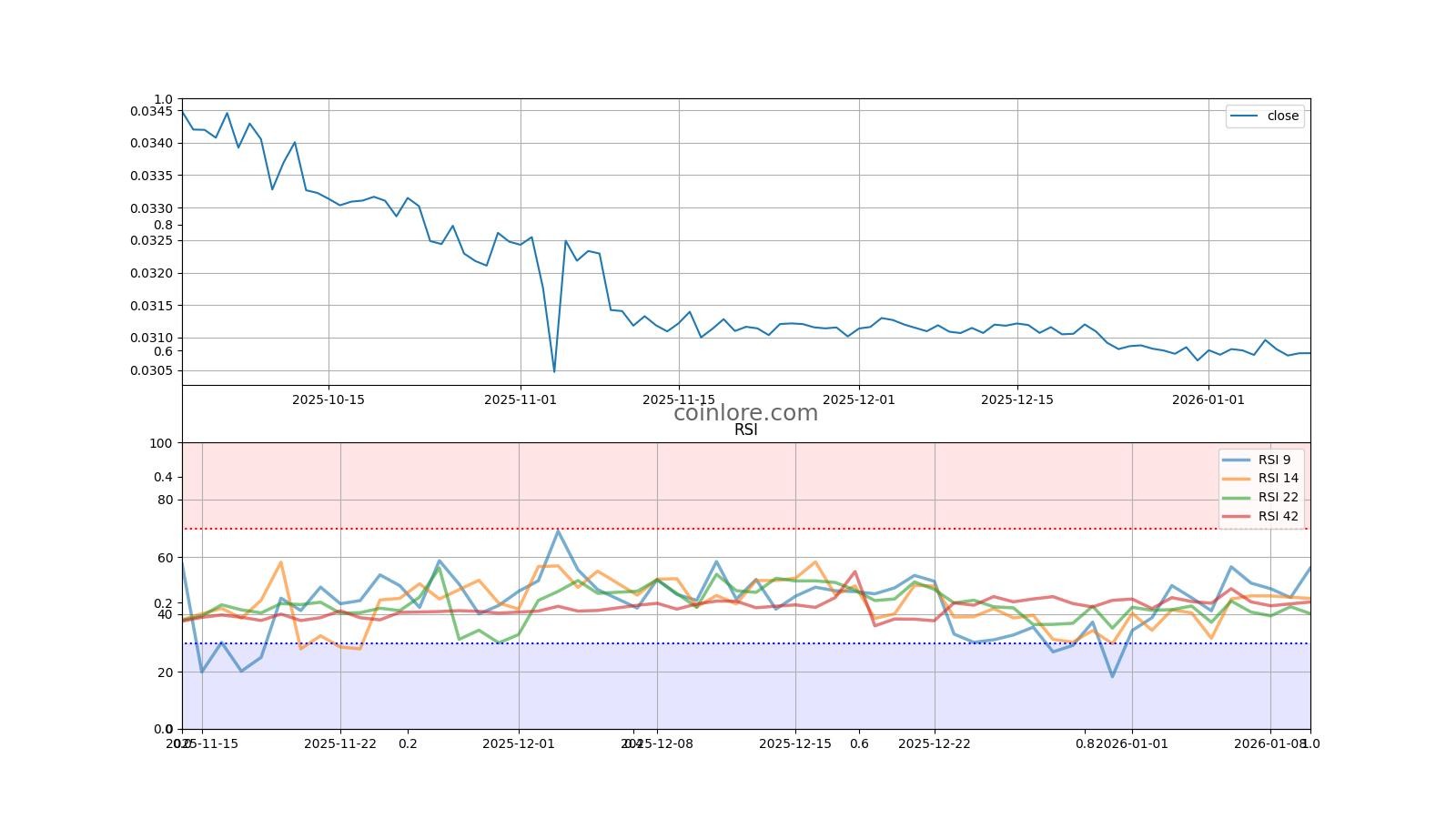 Neos Credits RSI indicator