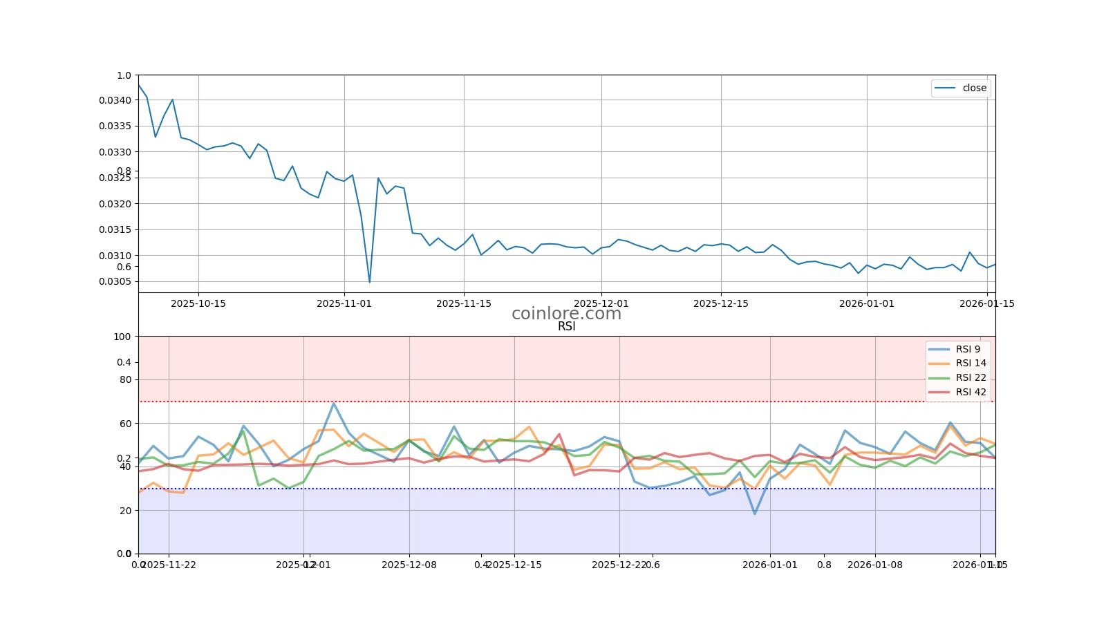 Neos Credits RSI indicator