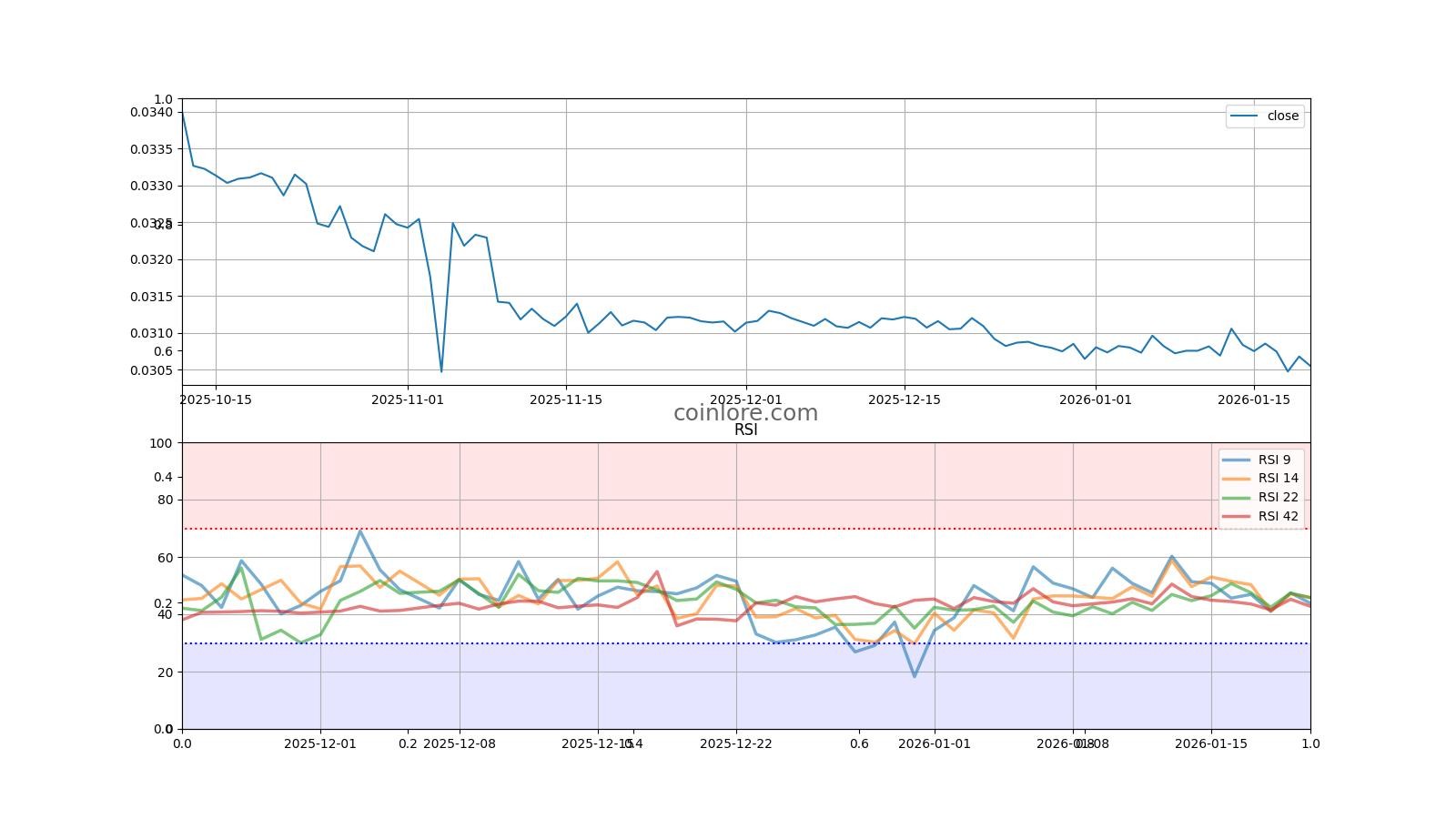 Neos Credits RSI indicator