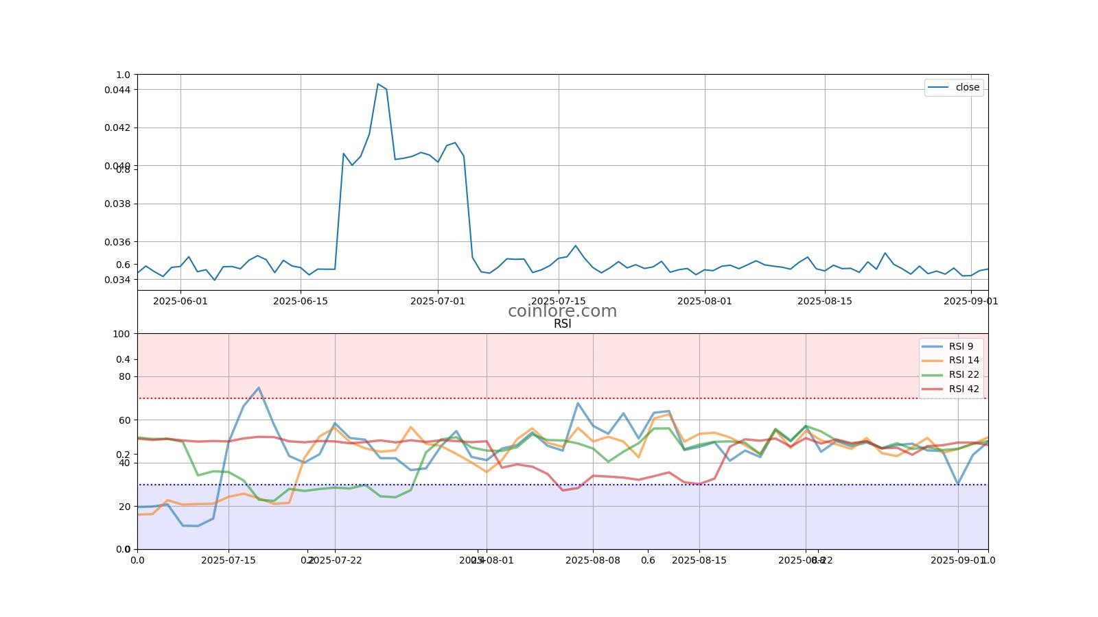 Neos Credits RSI indicator