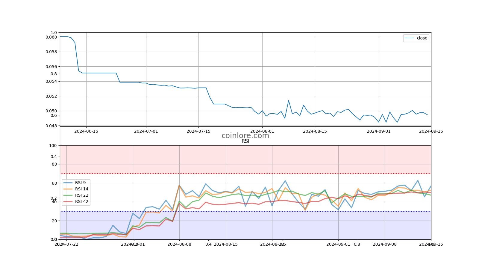 Neos Credits RSI indicator