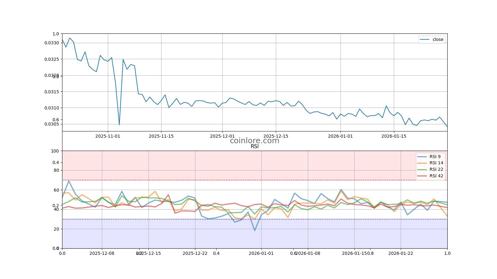 Neos Credits RSI indicator