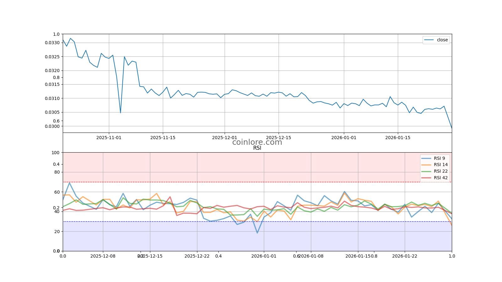 Neos Credits RSI indicator