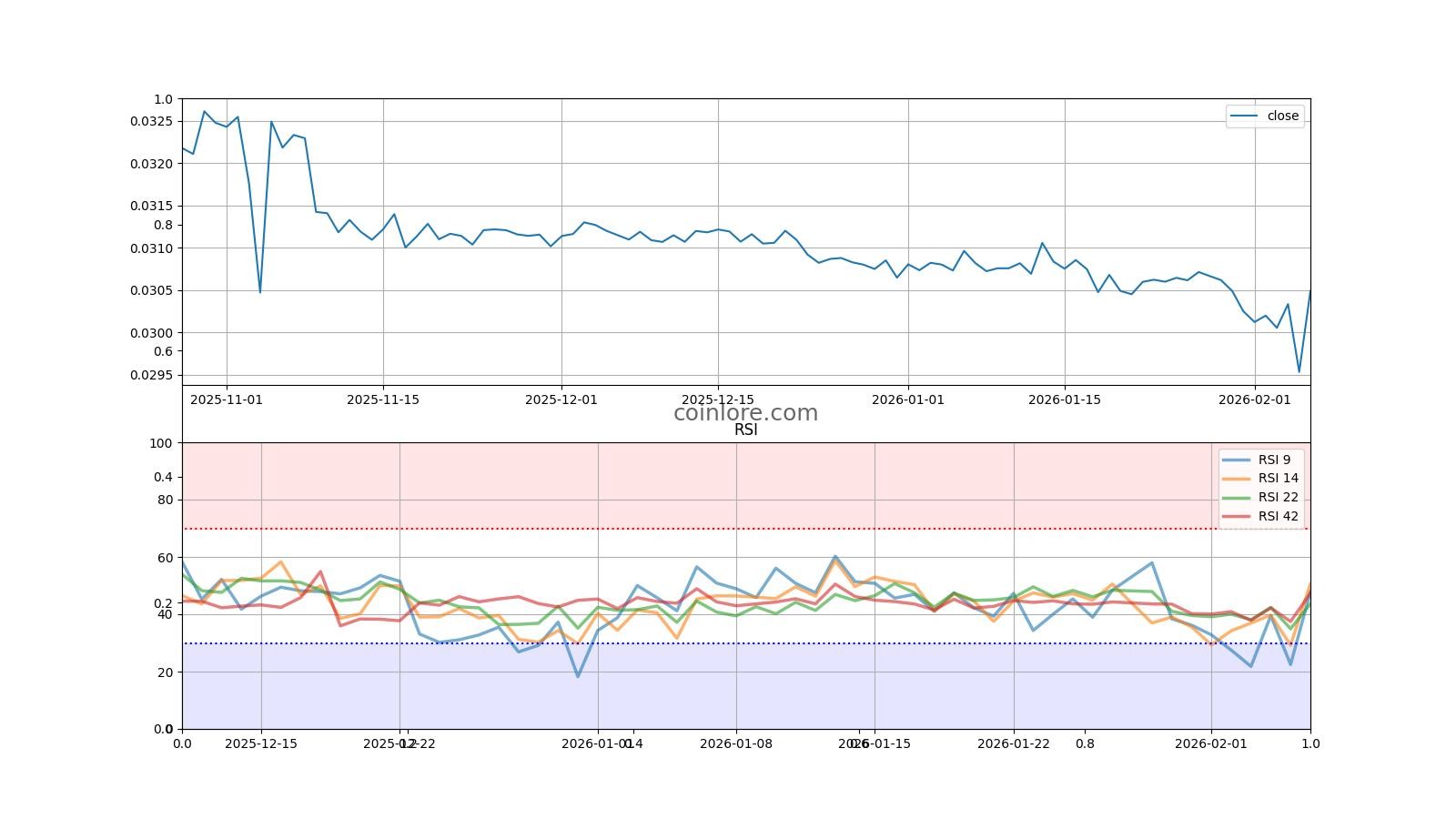 Neos Credits RSI indicator