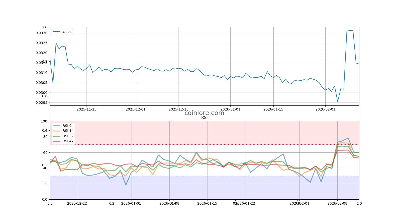 Neos Credits RSI indicator