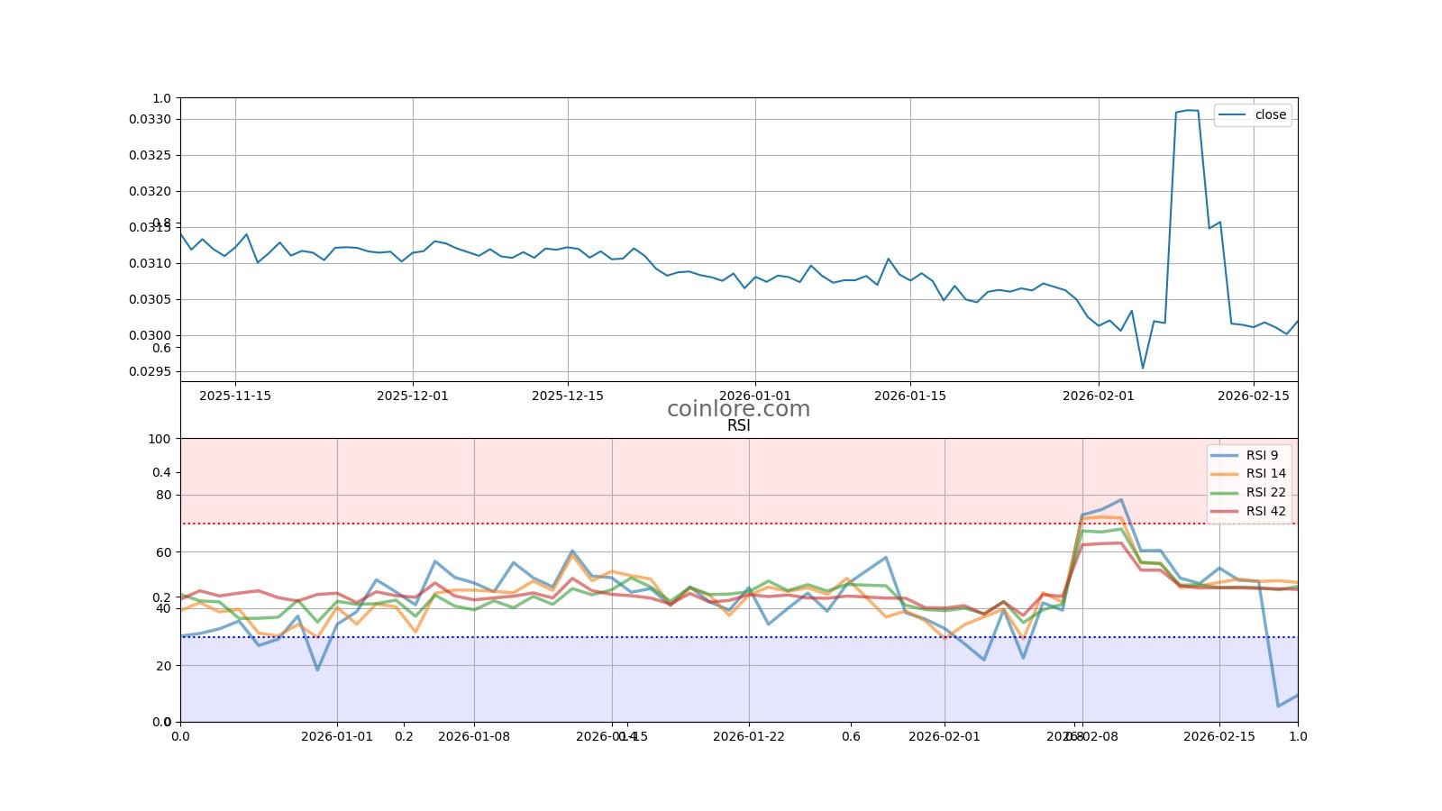 Neos Credits RSI indicator