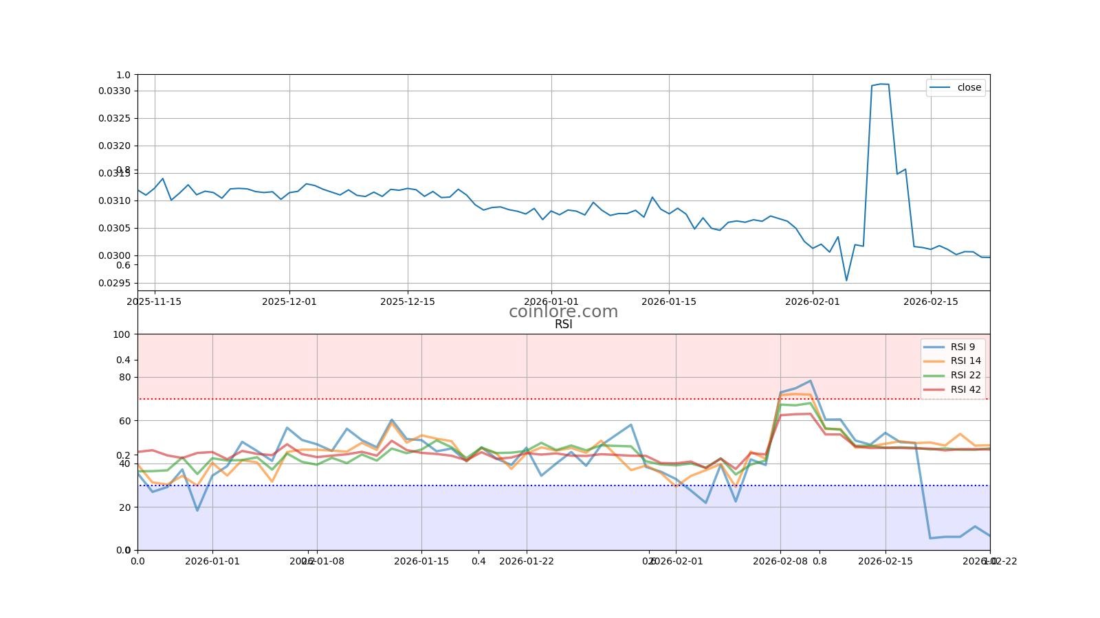 Neos Credits RSI indicator
