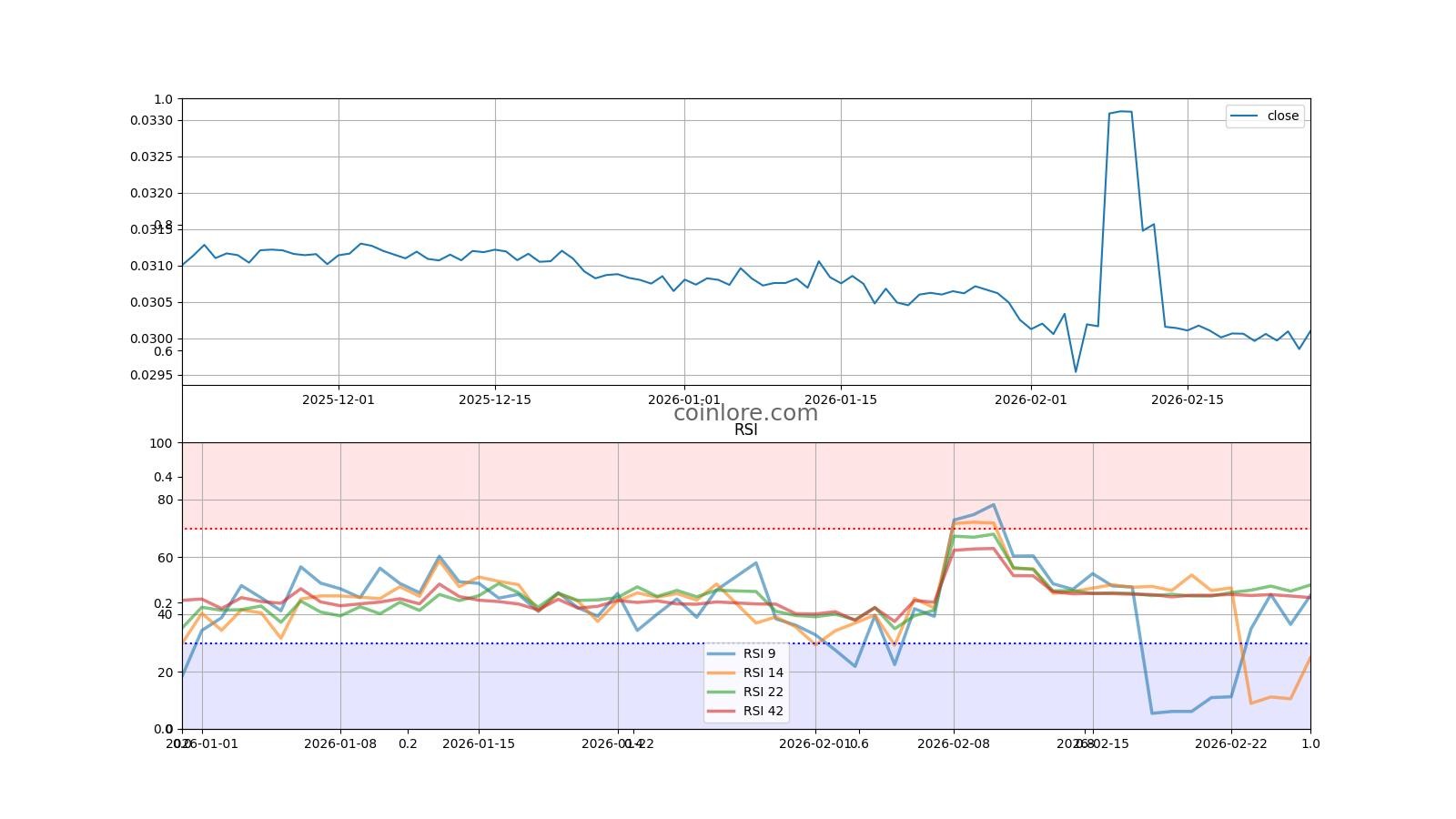 Neos Credits RSI indicator