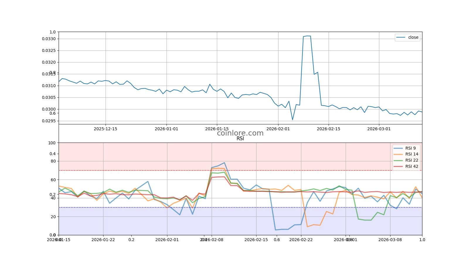 Neos Credits RSI indicator