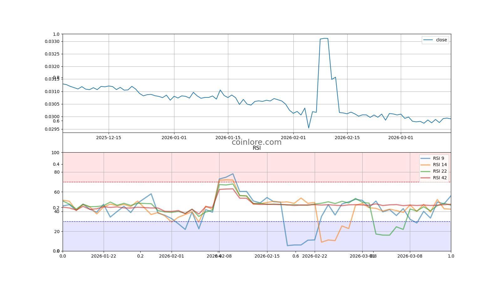 Neos Credits RSI indicator
