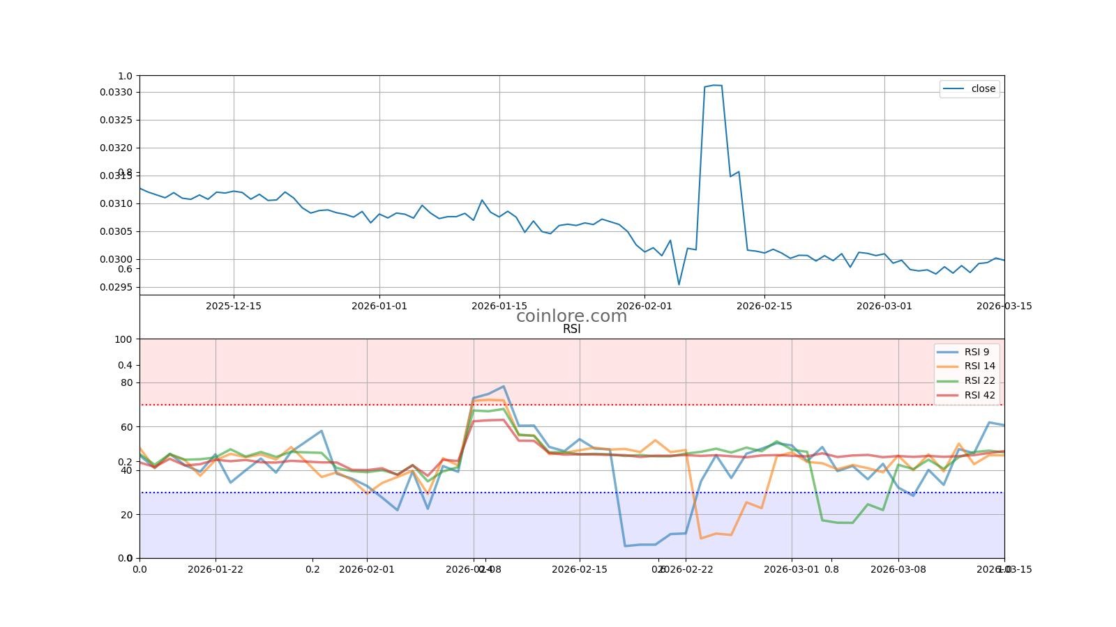 Neos Credits RSI indicator