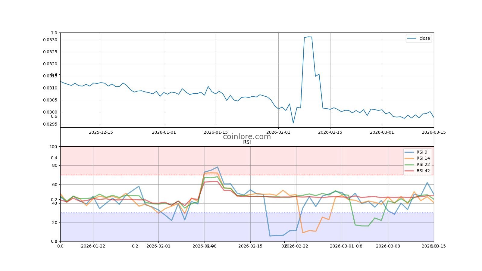 Neos Credits RSI indicator