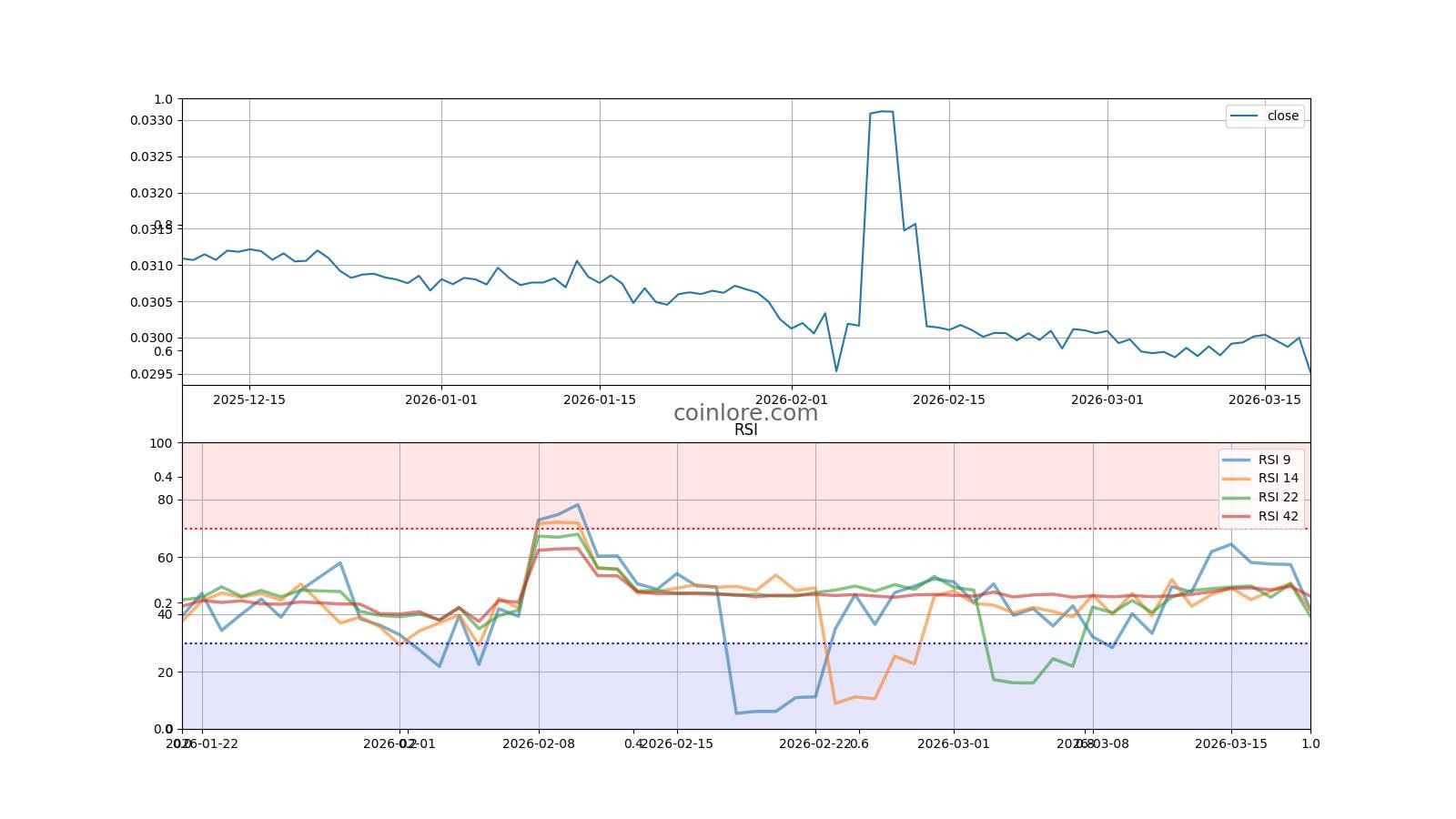Neos Credits RSI indicator