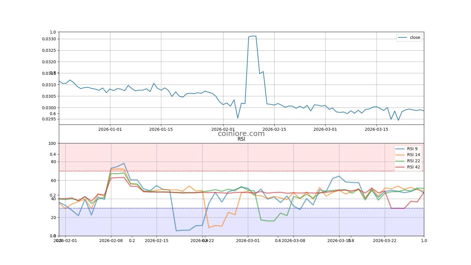 Neos Credits RSI indicator