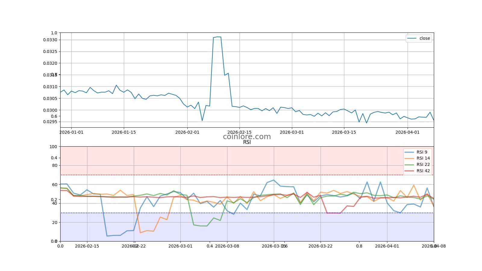 Neos Credits RSI indicator