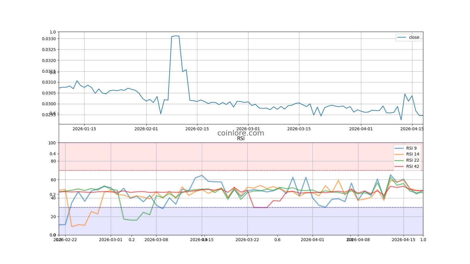Neos Credits RSI indicator