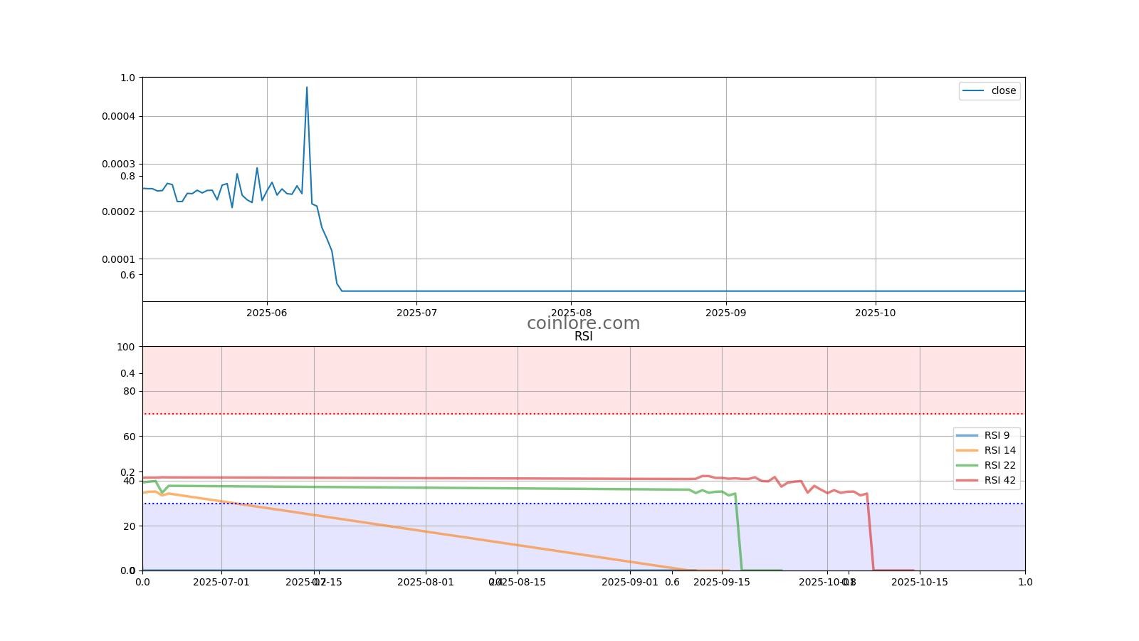 NerdBot RSI indicator