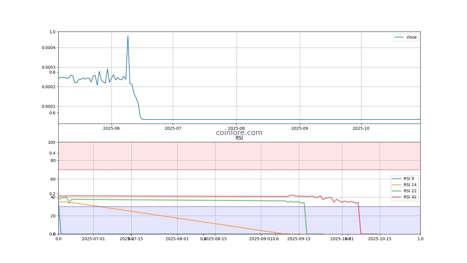 NerdBot RSI indicator