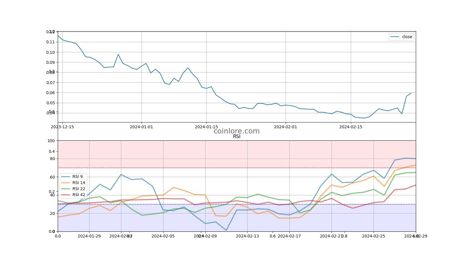 NerdBot RSI indicator
