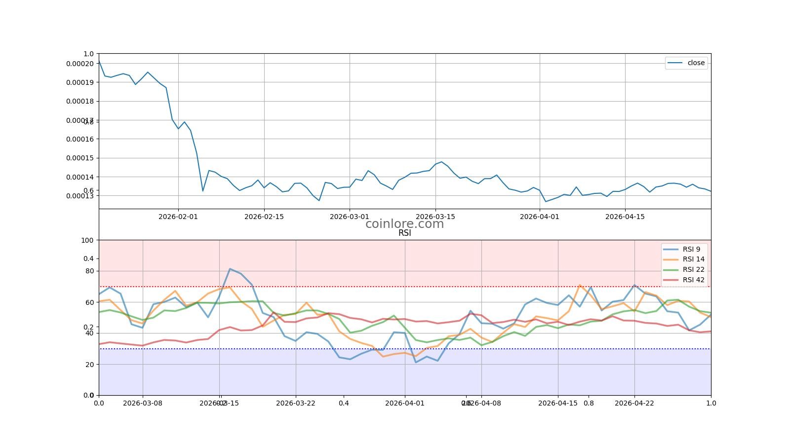Nero Token RSI indicator