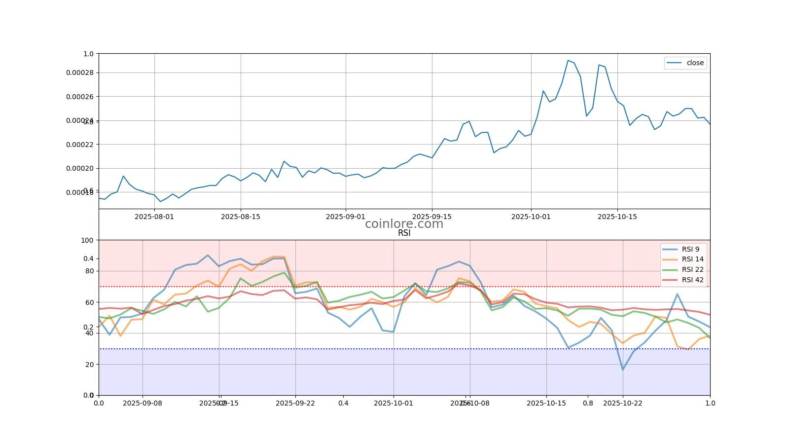 Nero Token RSI indicator