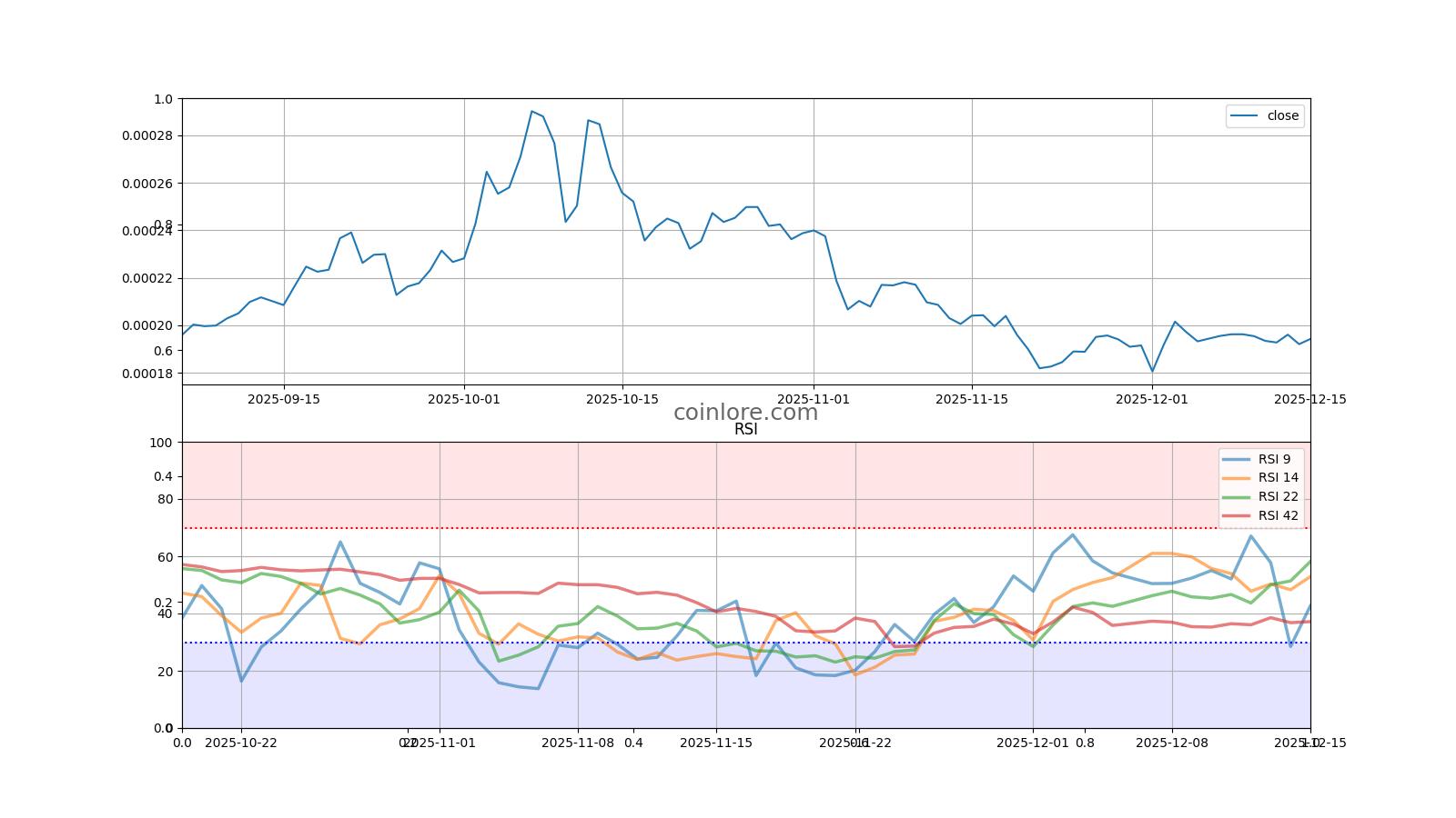 Nero Token RSI indicator