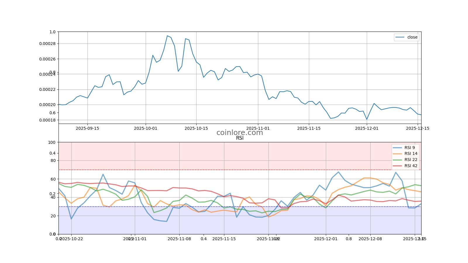 Nero Token RSI indicator