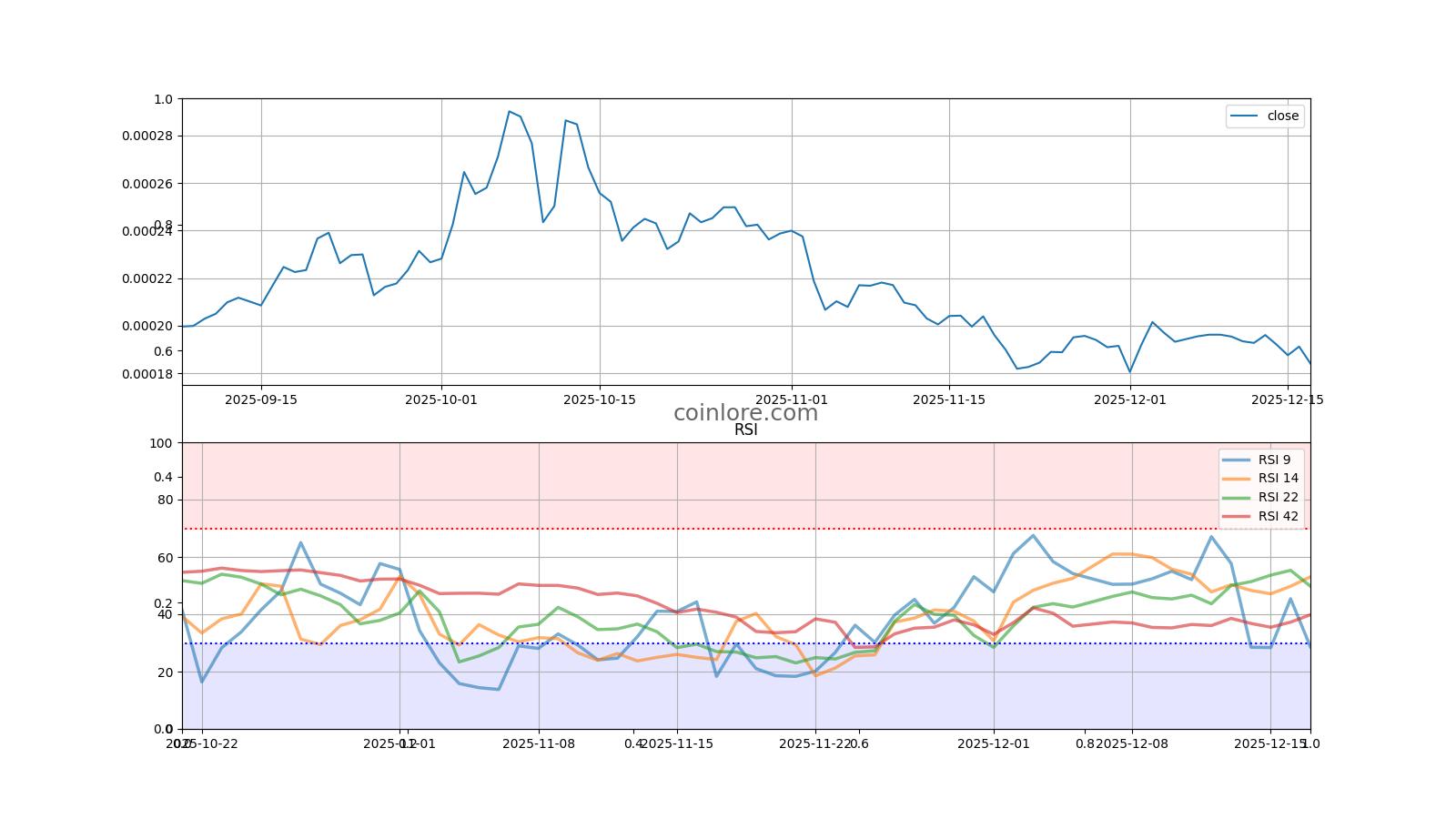 Nero Token RSI indicator