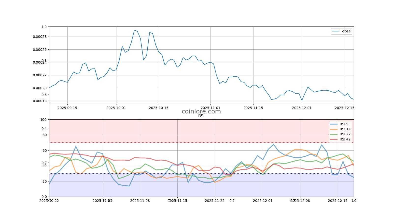 Nero Token RSI indicator