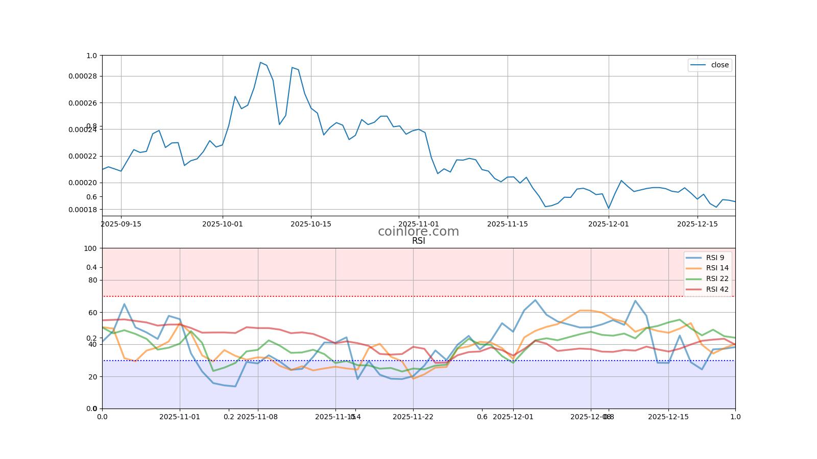 Nero Token RSI indicator