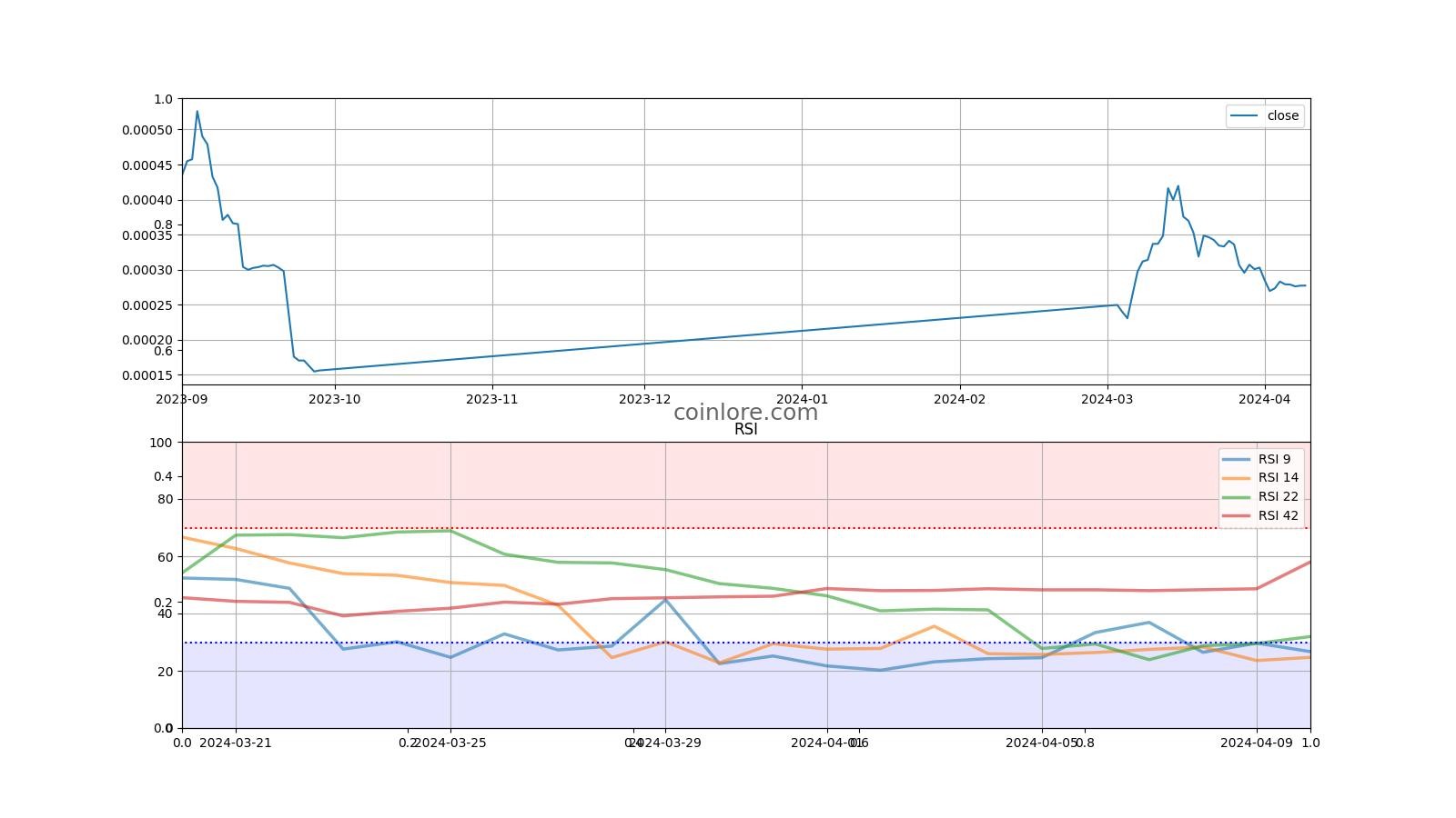 Nero Token RSI indicator