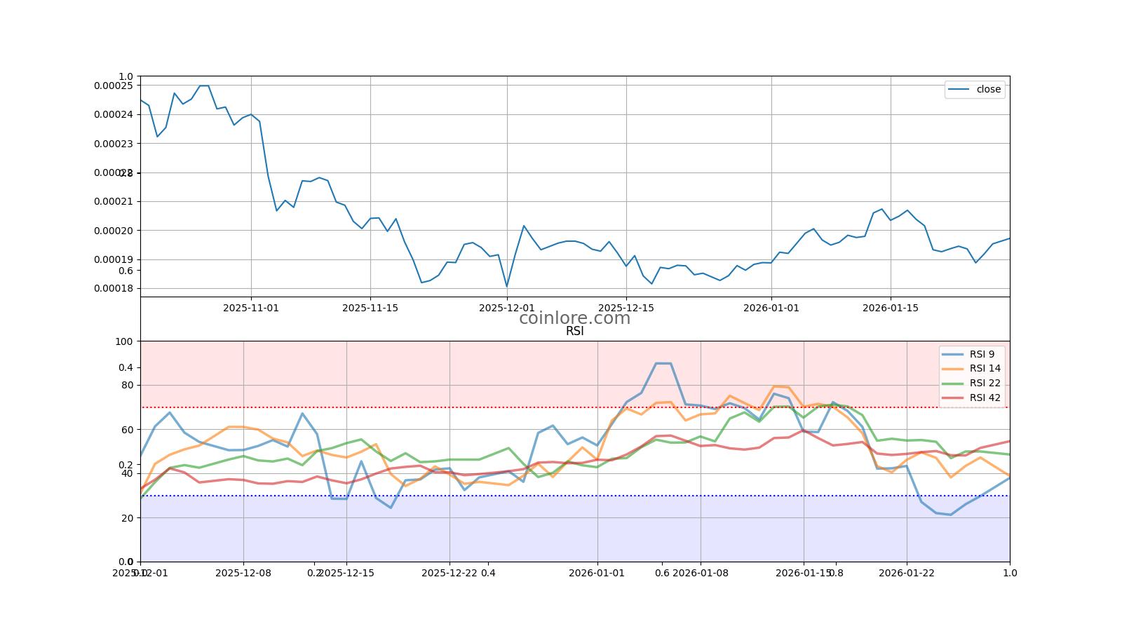 Nero Token RSI indicator