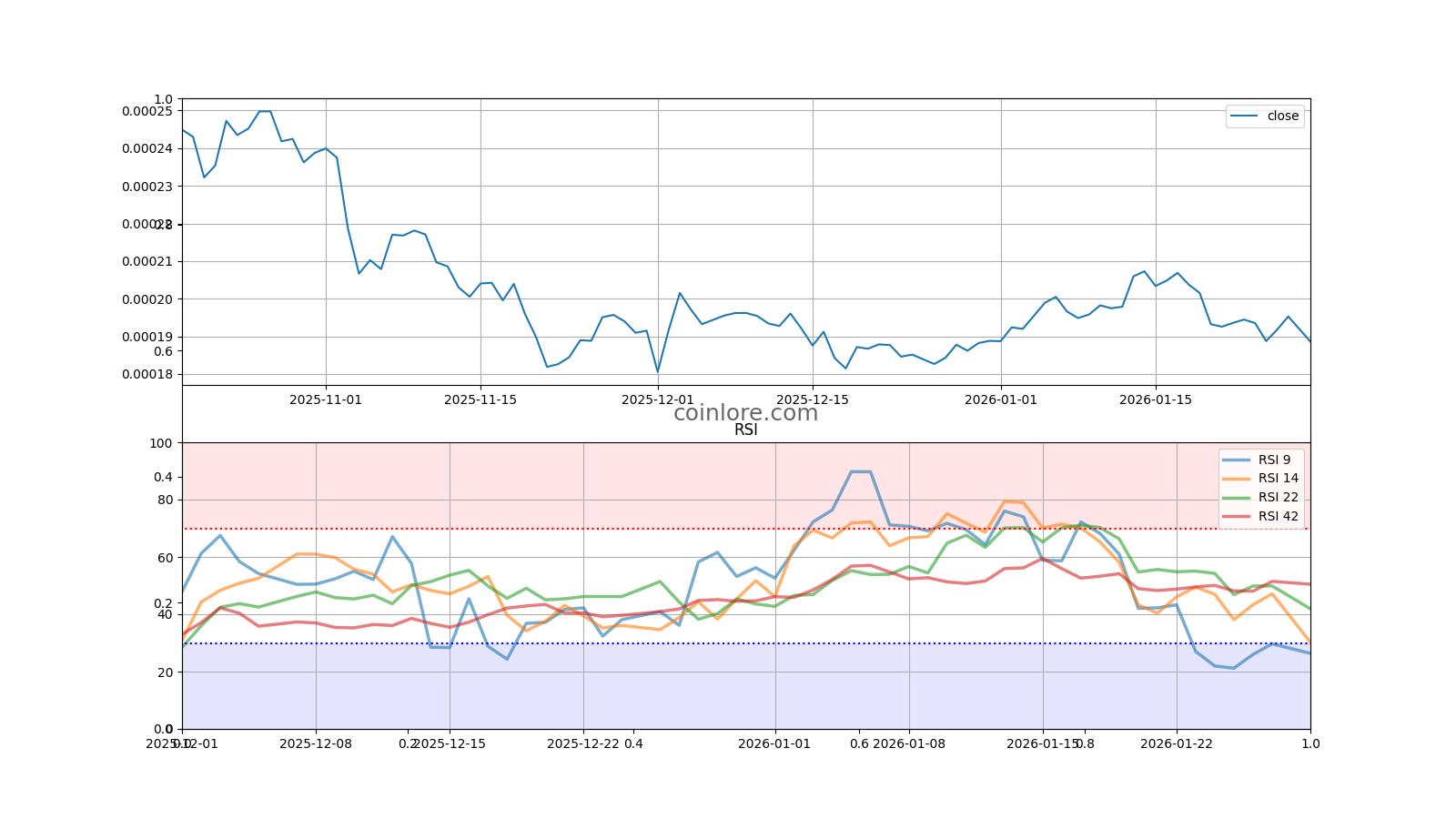 Nero Token RSI indicator