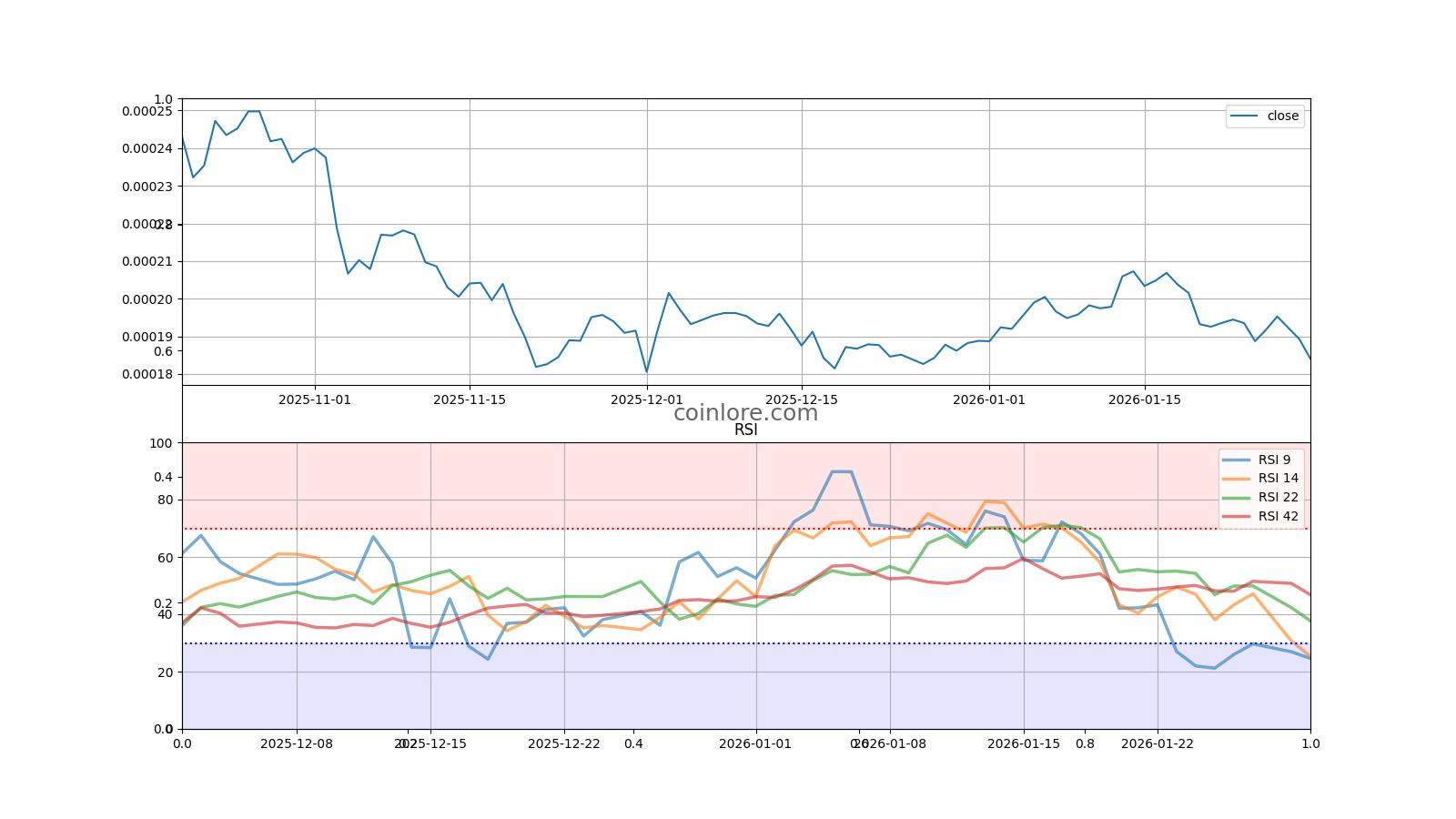 Nero Token RSI indicator