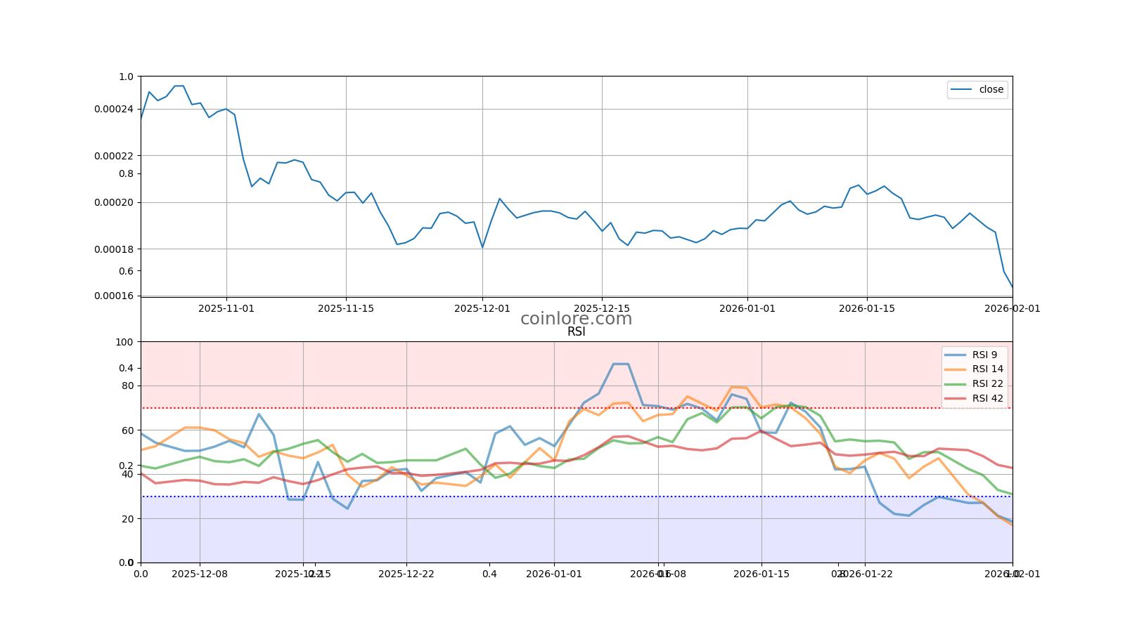 Nero Token RSI indicator