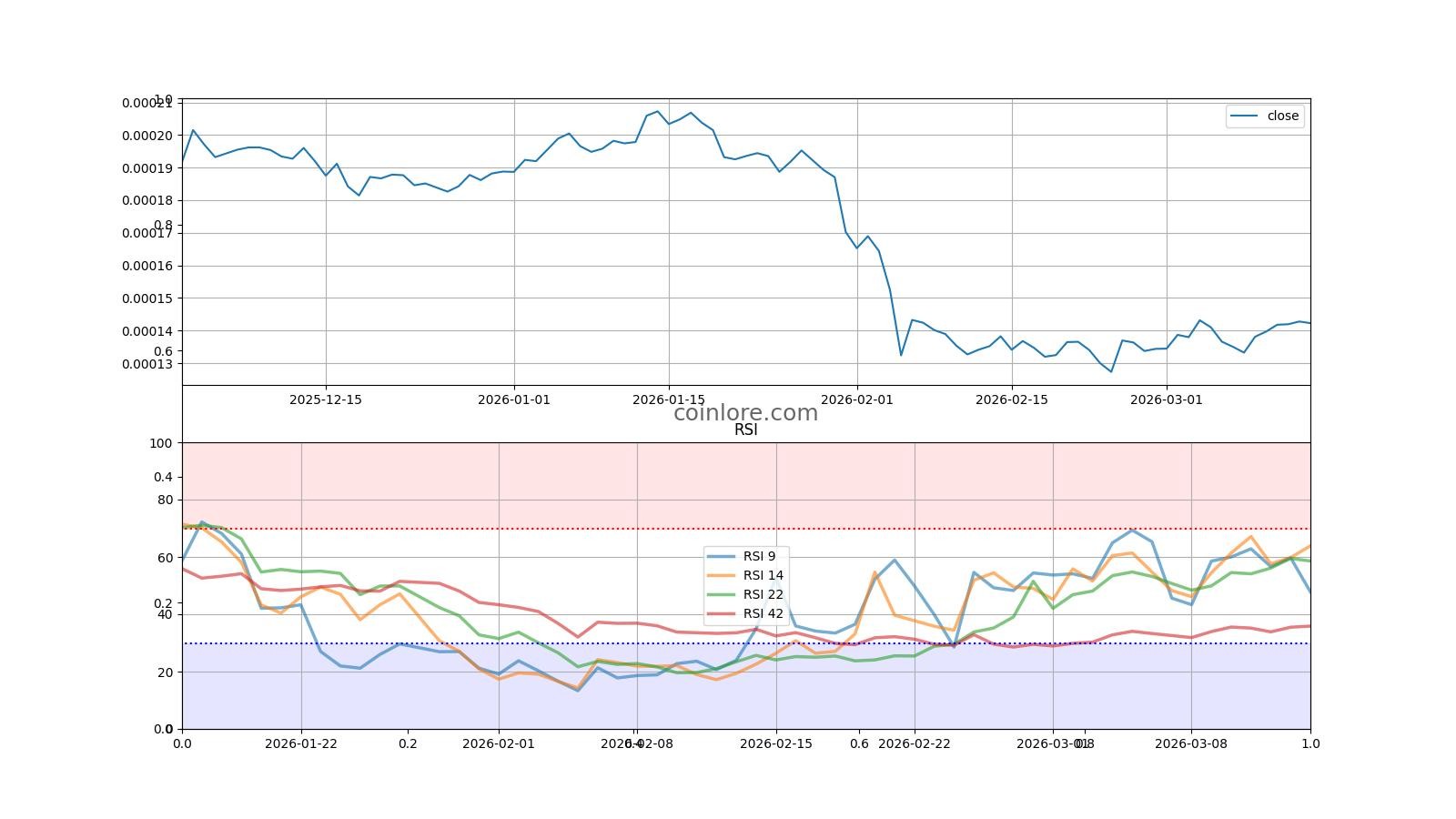 Nero Token RSI indicator