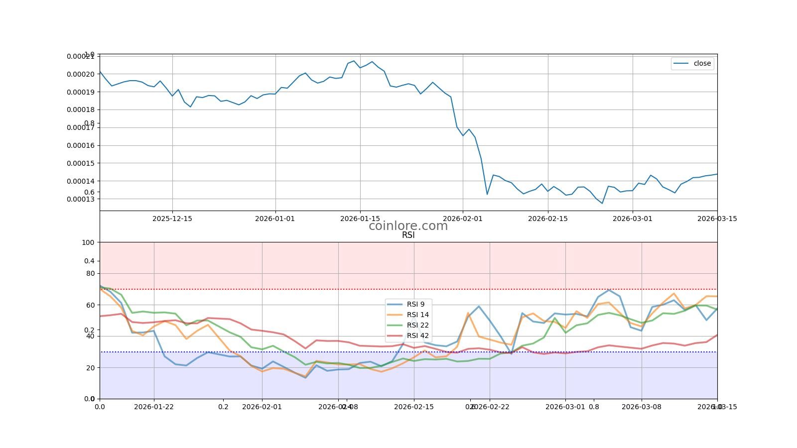 Nero Token RSI indicator