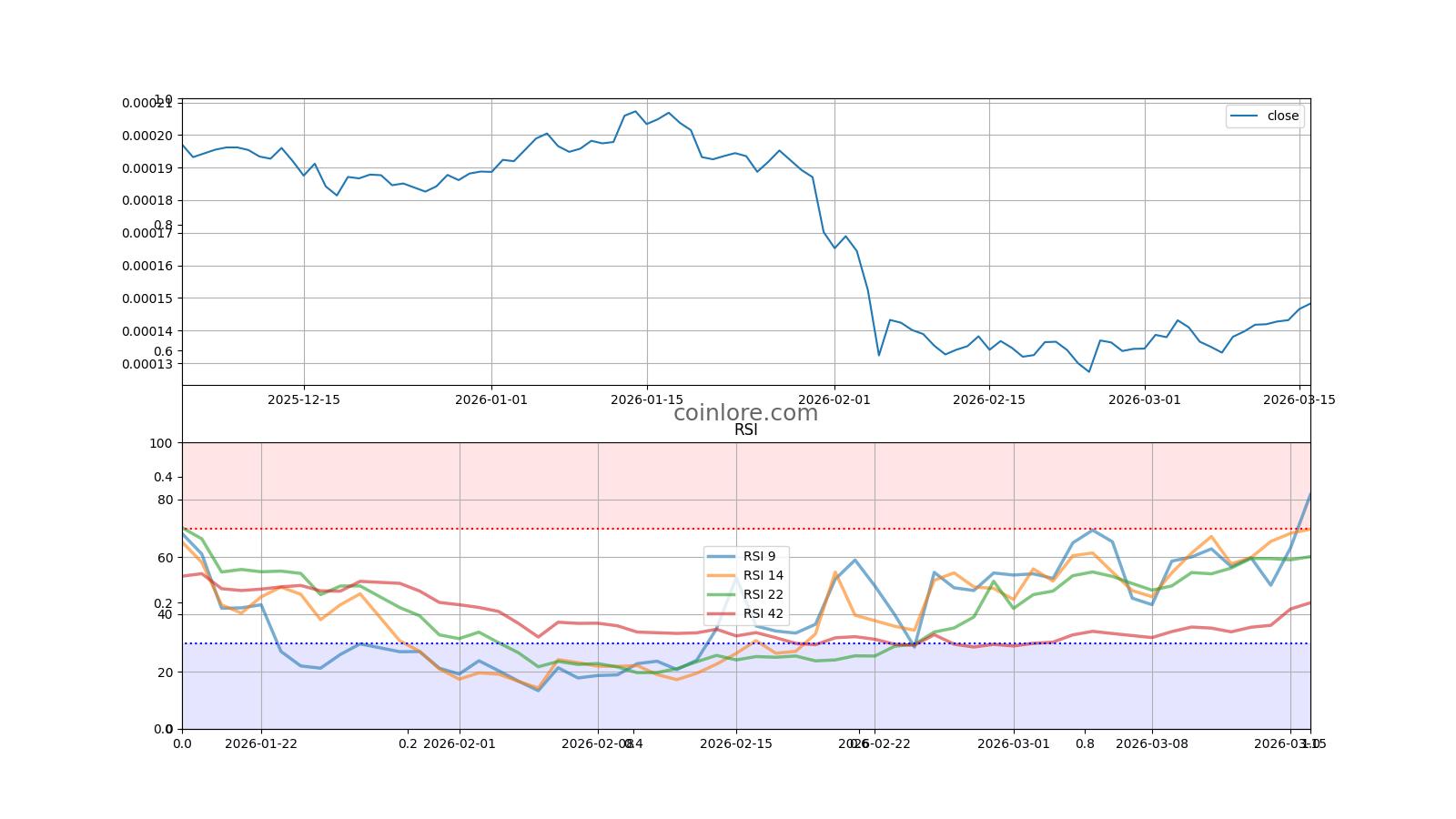 Nero Token RSI indicator